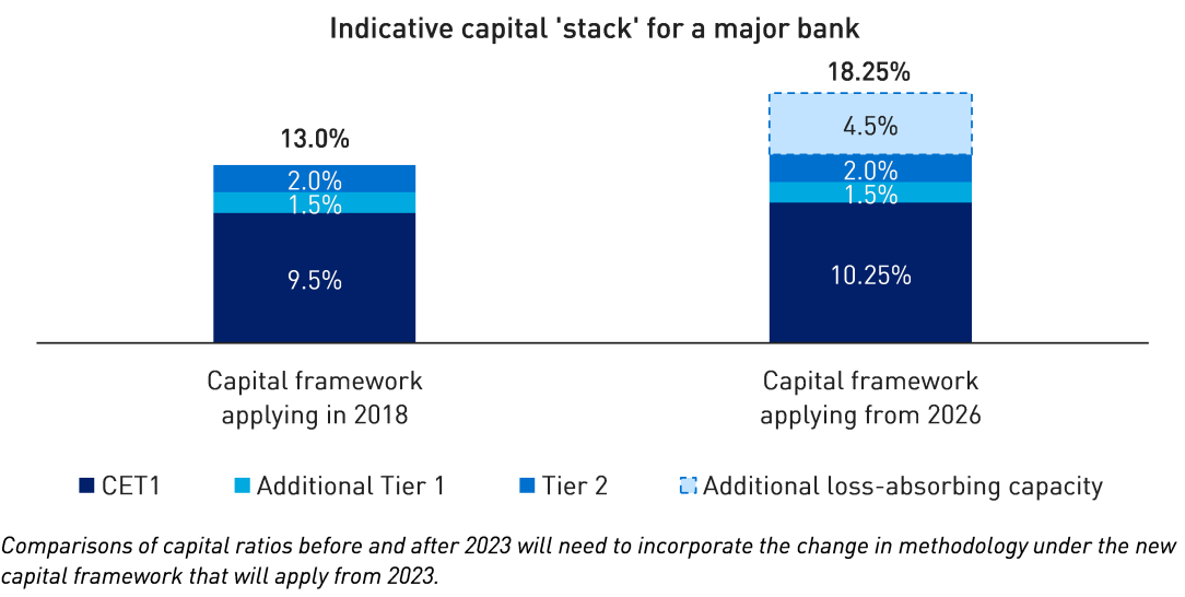Finalising loss-absorbing capacity requirements for domestic systemically important banks | APRA